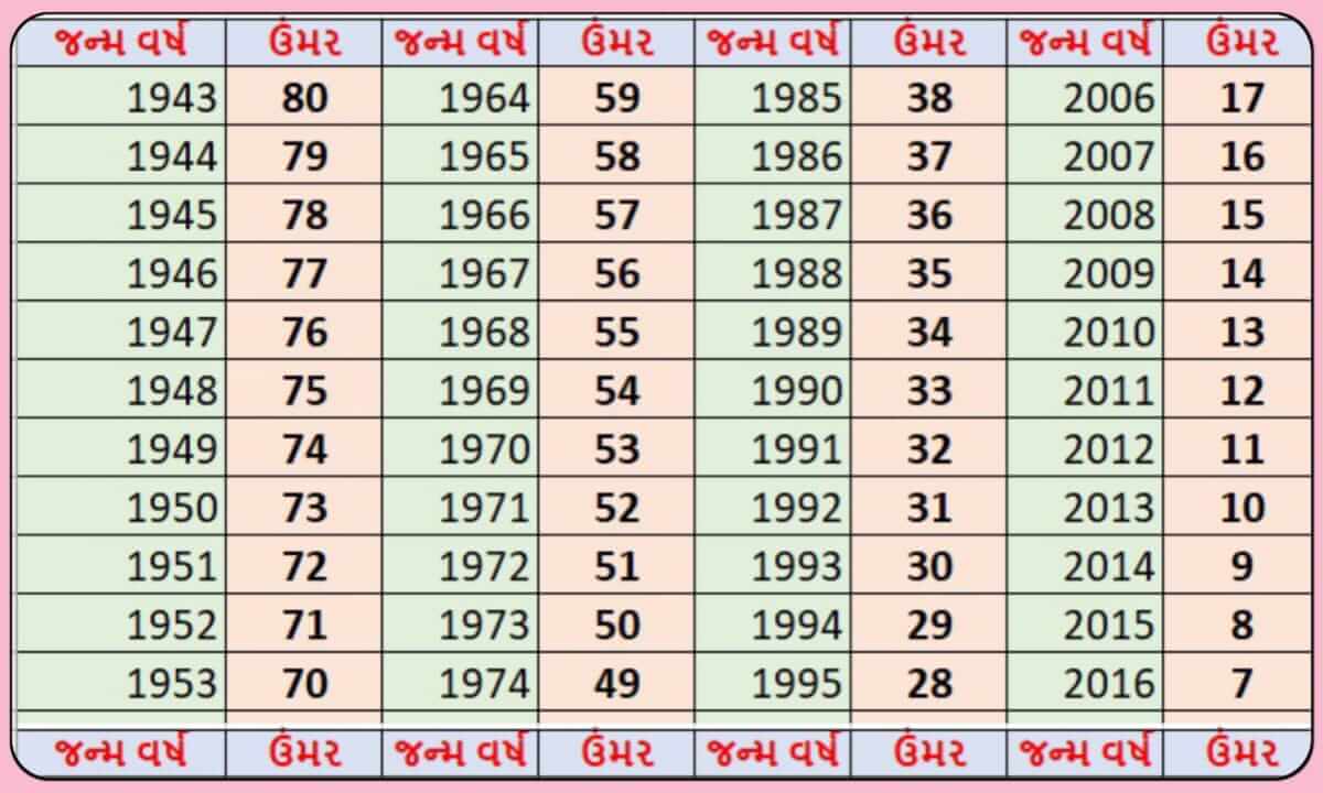 Age Calculator: તમારી ઉંમર કેટલી છે, જાણો ચાર્ટ પરથી કોઇ ગણતરી કર્યા વગર